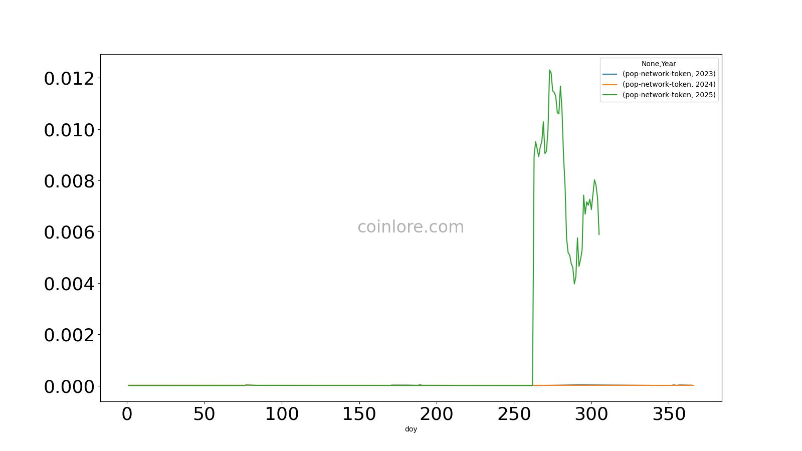 POP Network Token Historical year over year chart