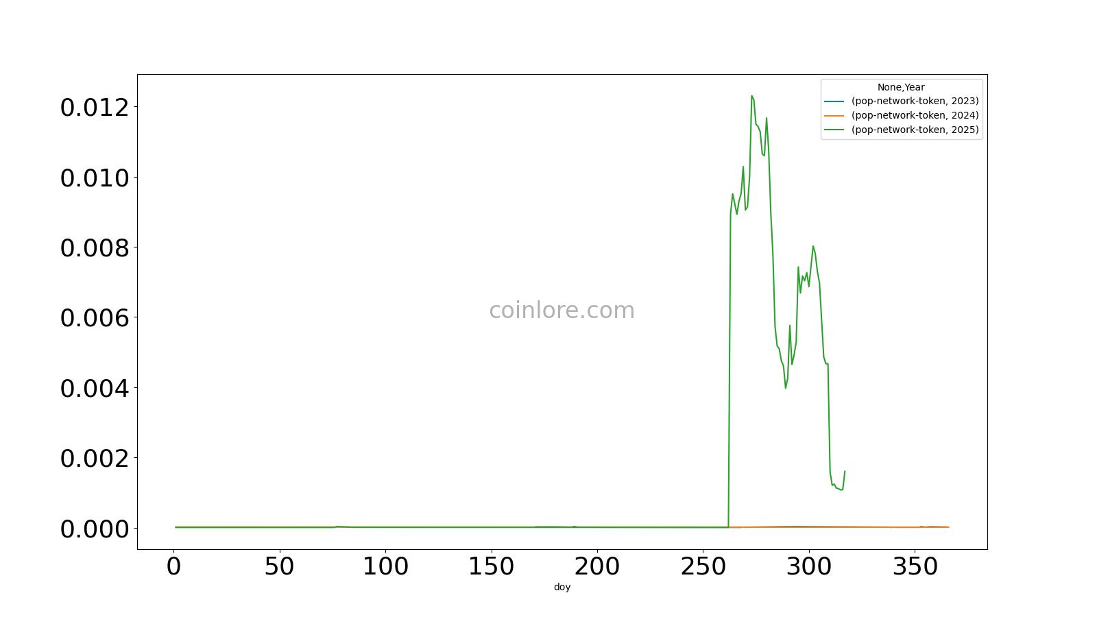 POP Network Token Historical year over year chart