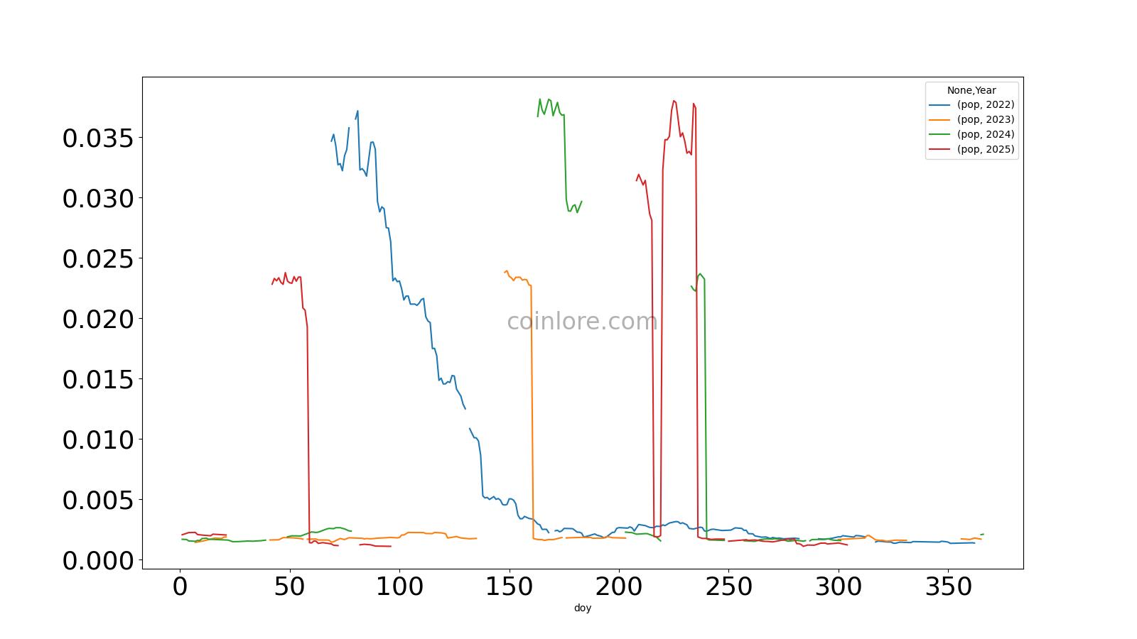 POP Historical year over year chart