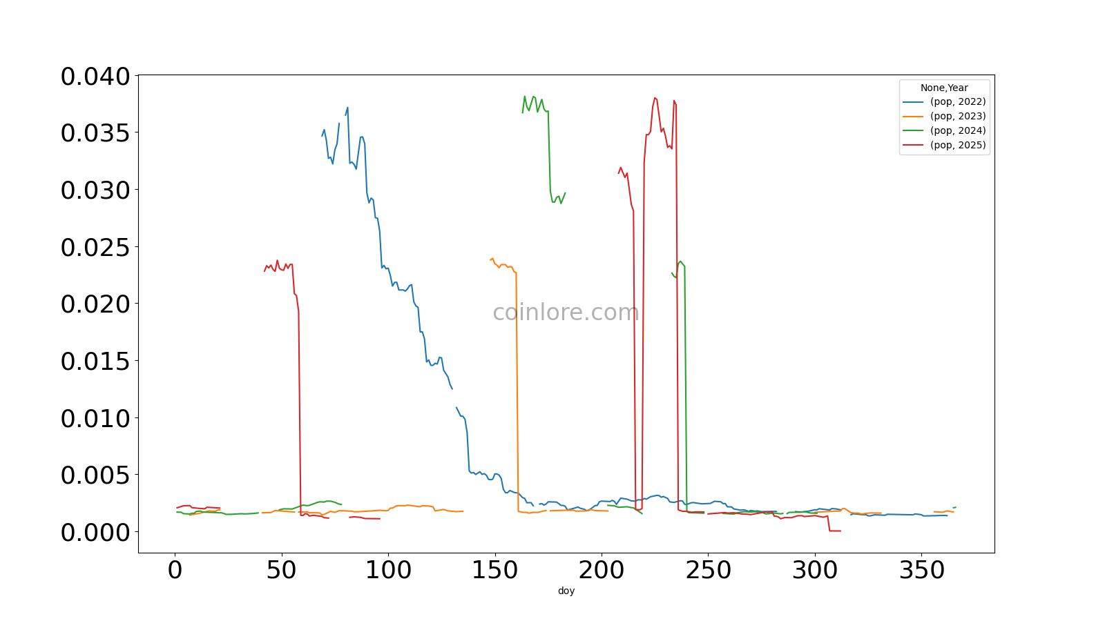 POP Historical year over year chart