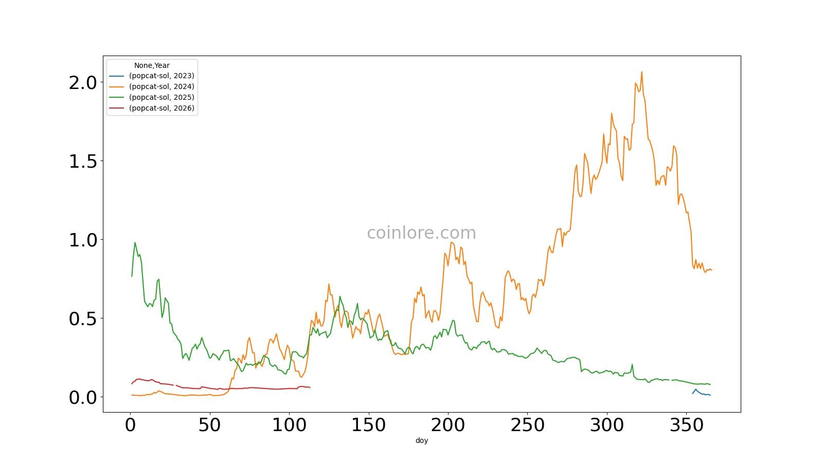 Popcat курс год за годом