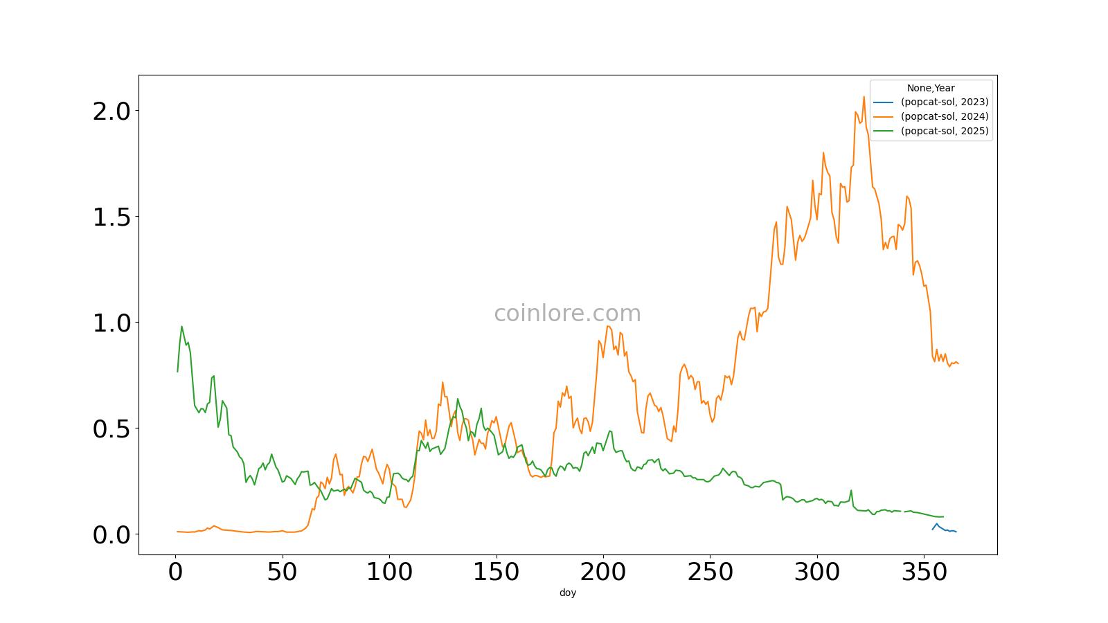 Popcat курс год за годом
