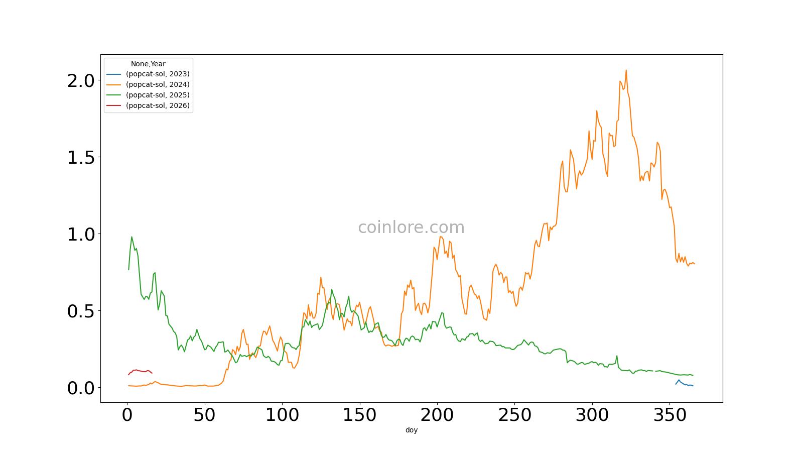 Popcat курс год за годом
