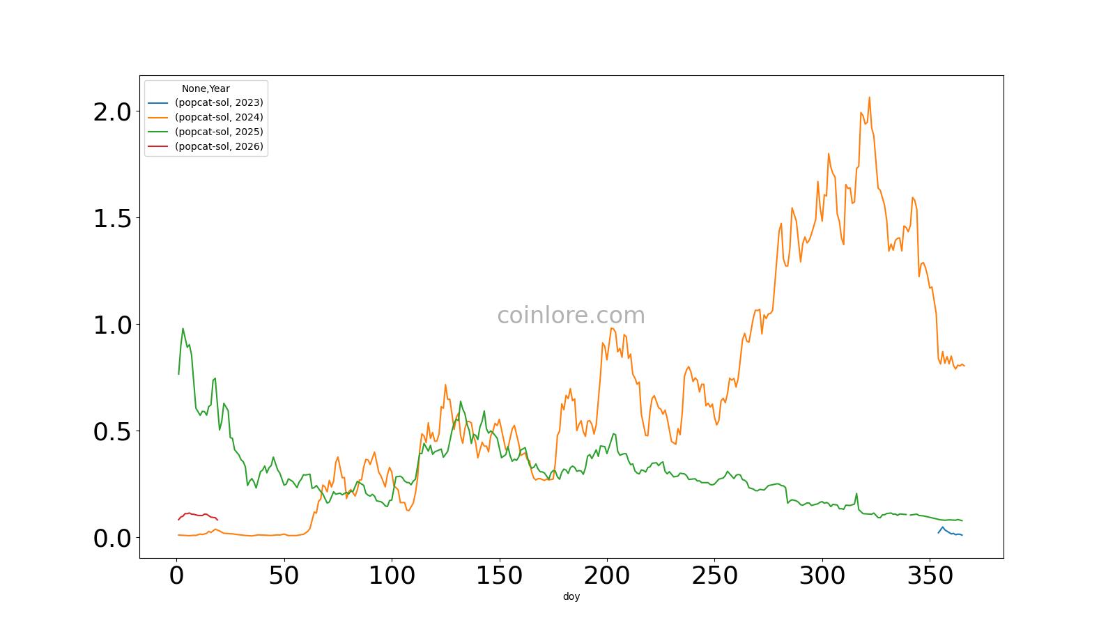 Popcat курс год за годом