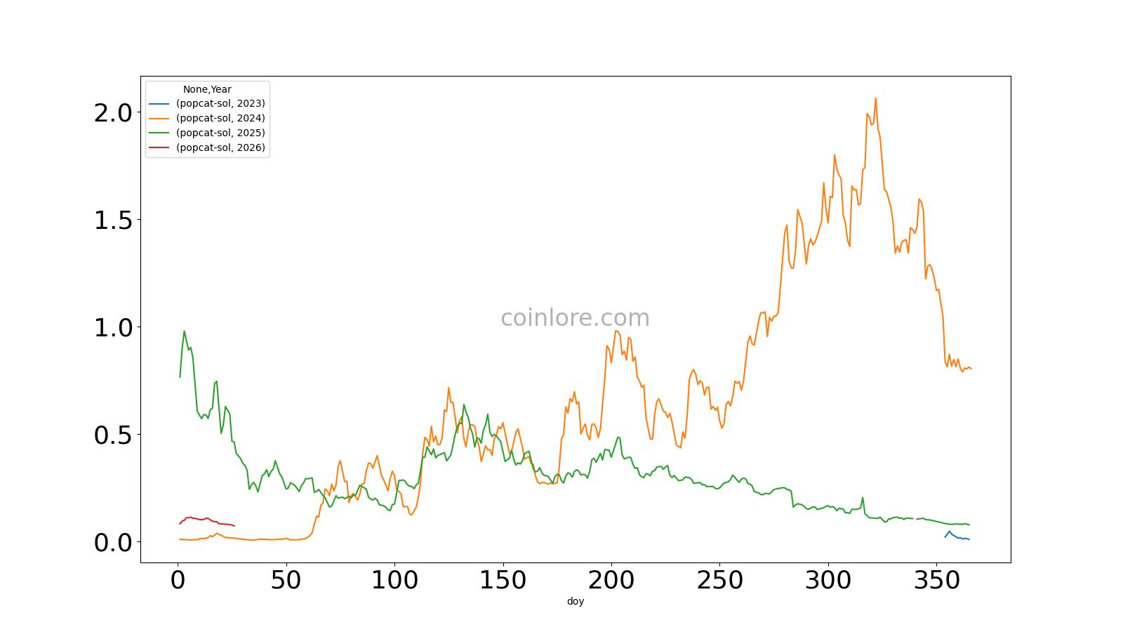 Precio año a año de Popcat