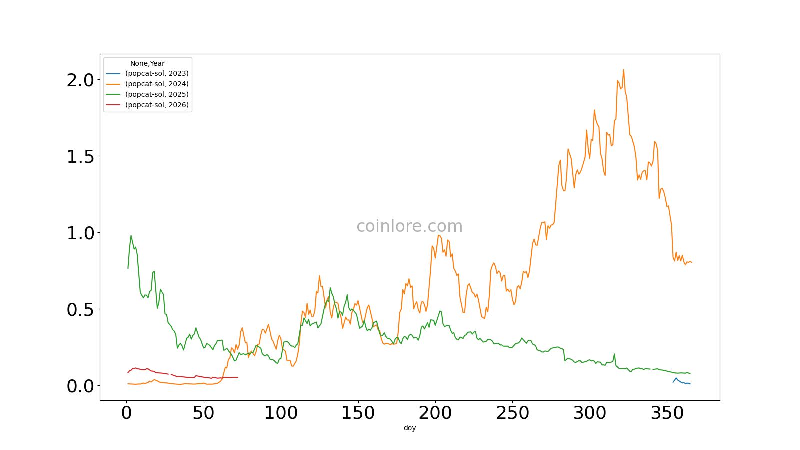 Yıl Bazında Popcat Fiyatı