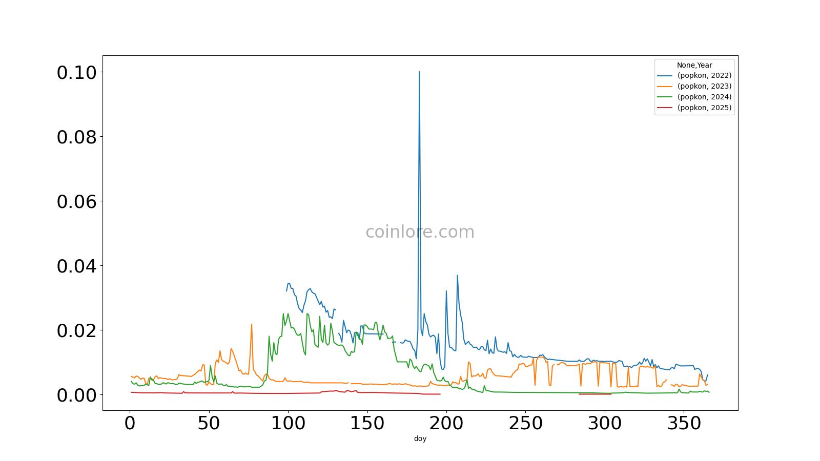 POPKON Historical year over year chart