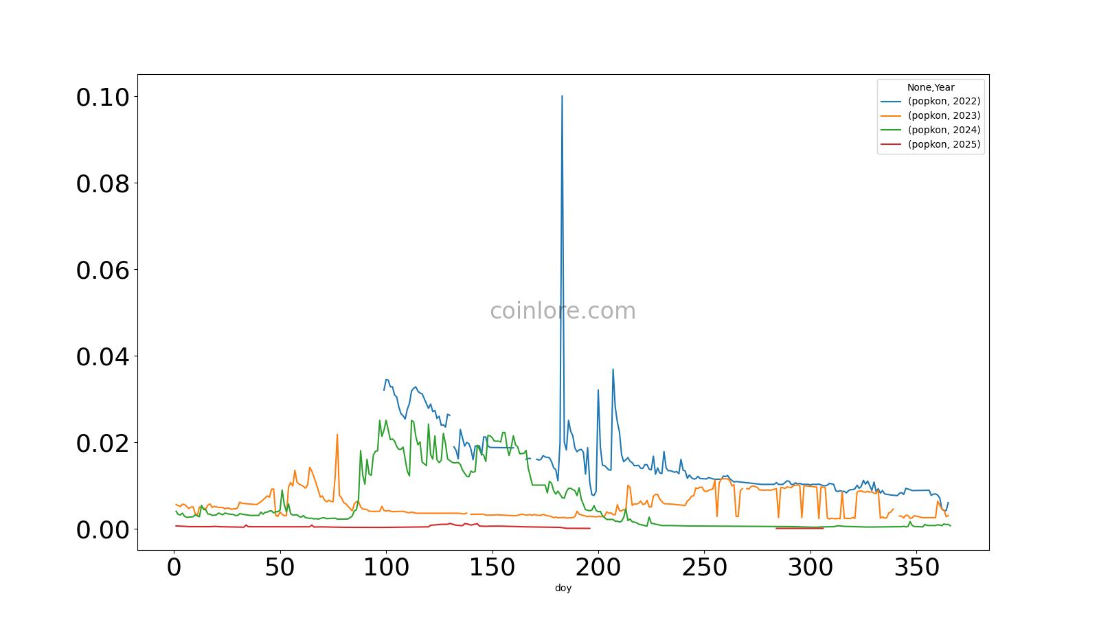 POPKON Historical year over year chart