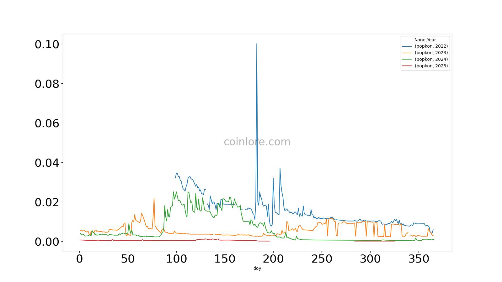 POPKON Historical year over year chart