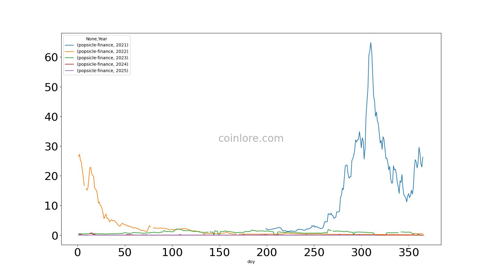 Popsicle Finance Year over year price
