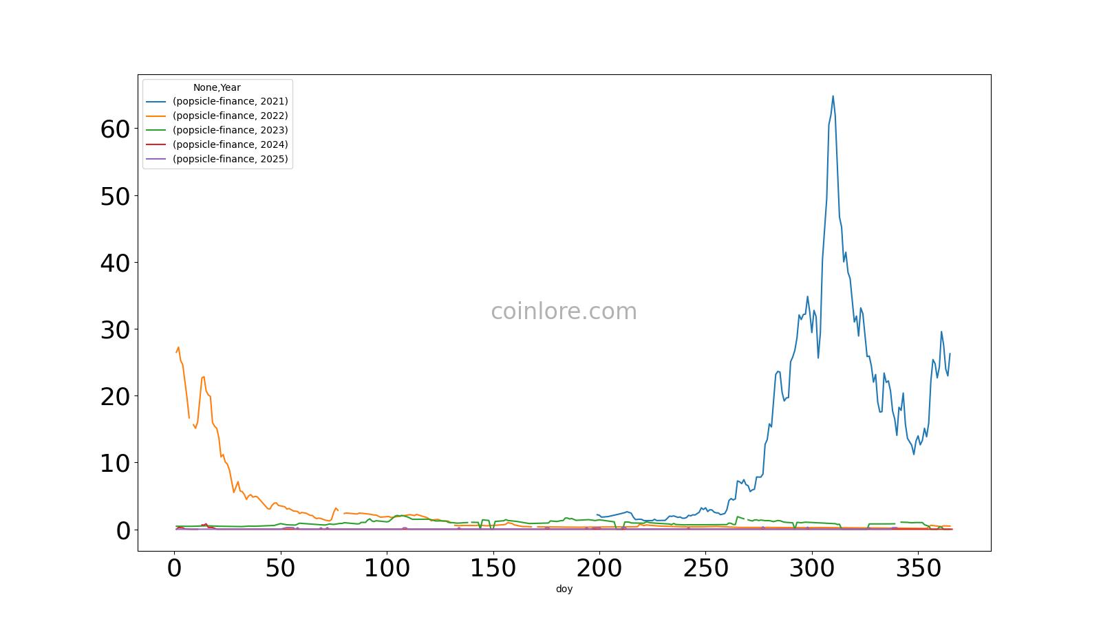 Popsicle Finance Year over year price