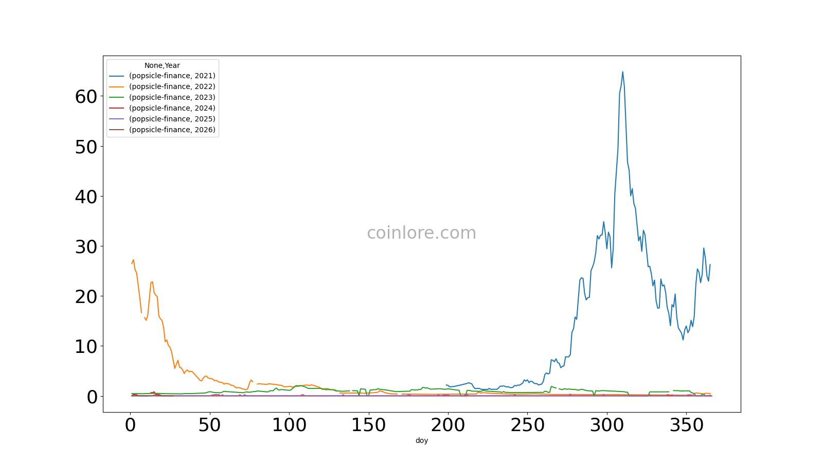 Precio año a año de Popsicle Finance