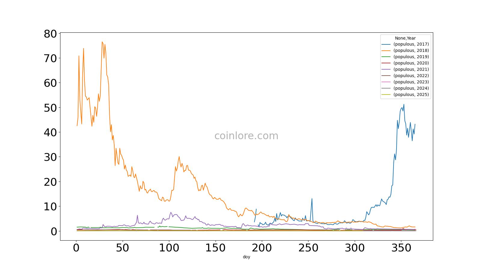 파퓰러스 Historical year over year chart
