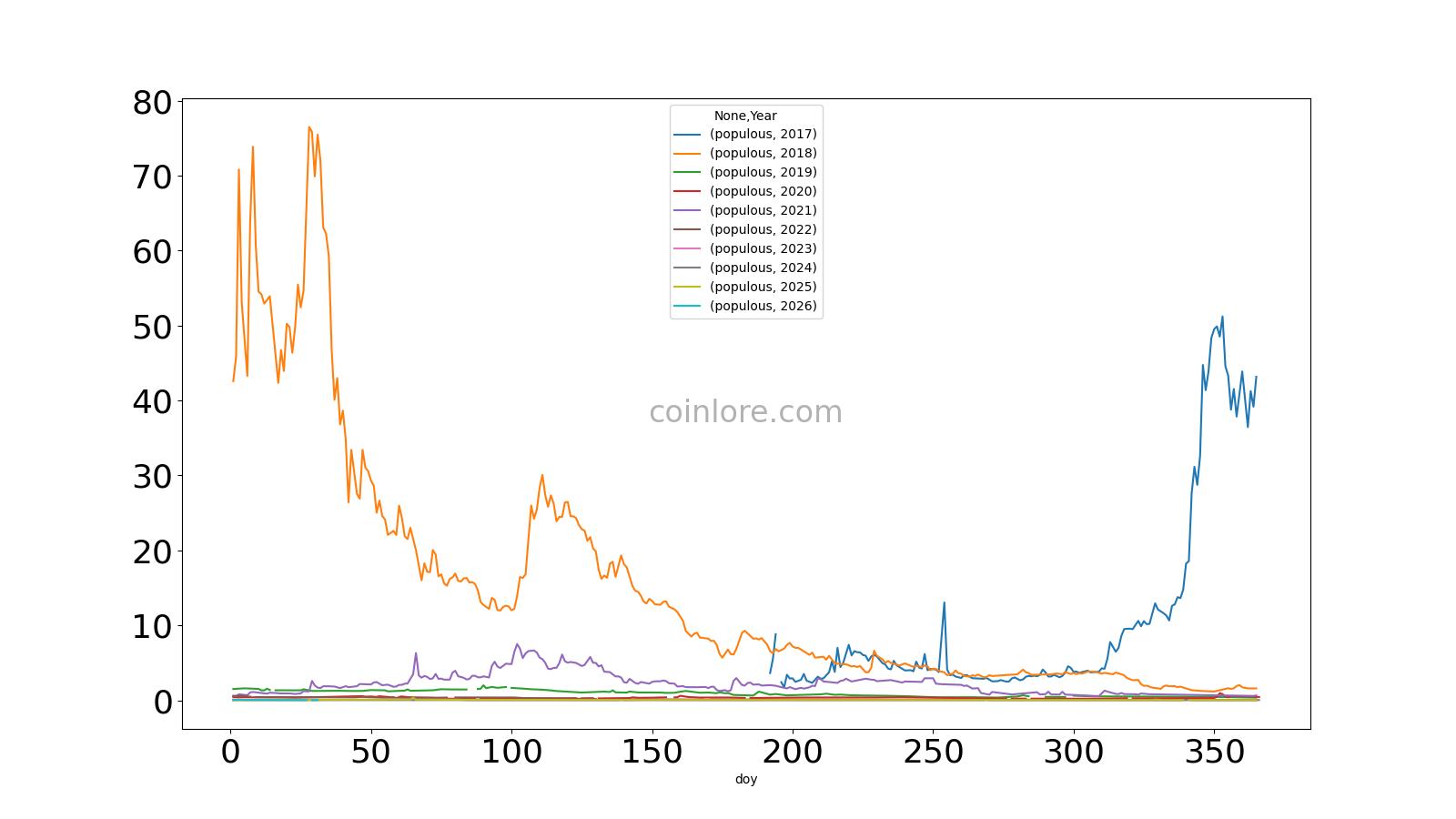 Precio año a año de Populous