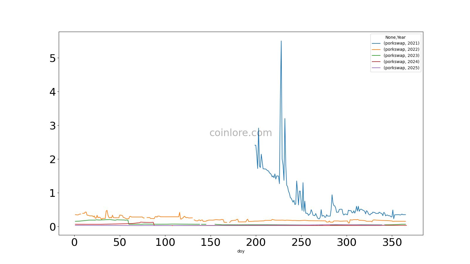 PorkSwap Historical year over year chart