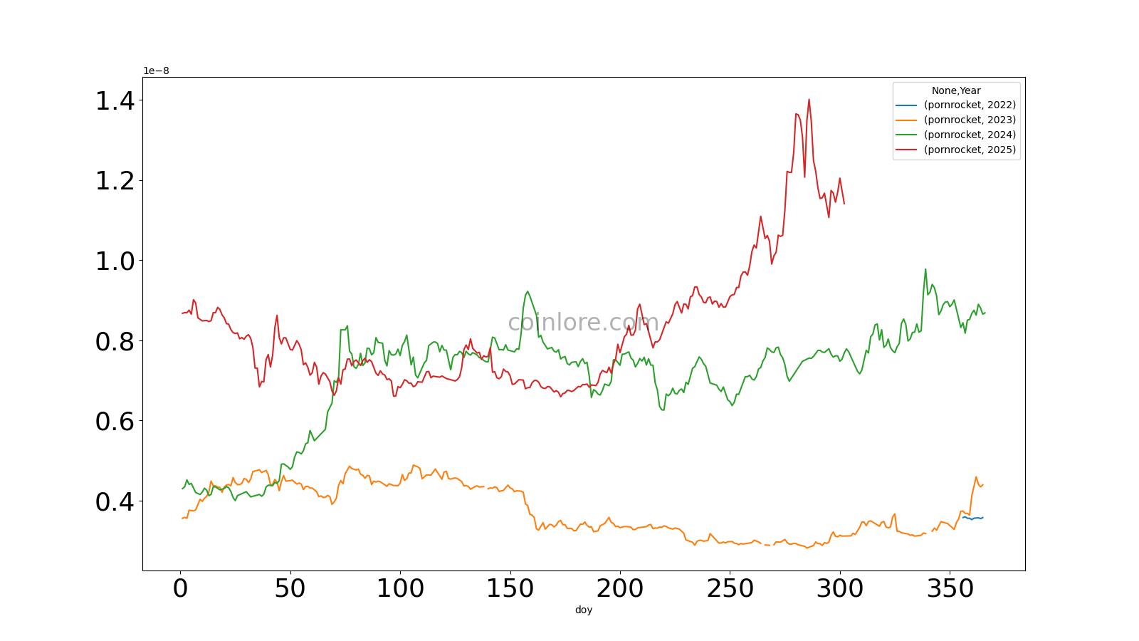 Year Over Year PornRocket Price