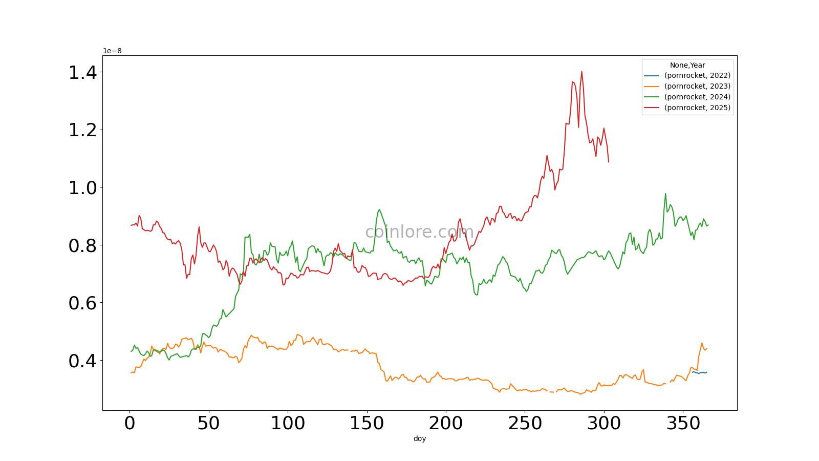 PornRocket Historical year over year chart
