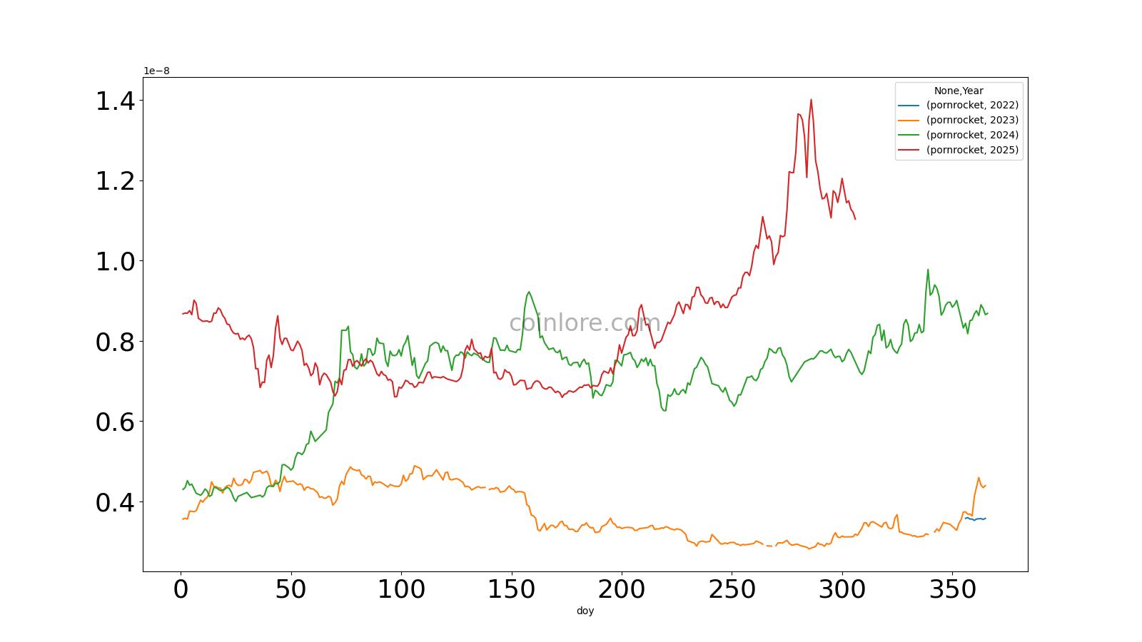 Year Over Year PornRocket Price