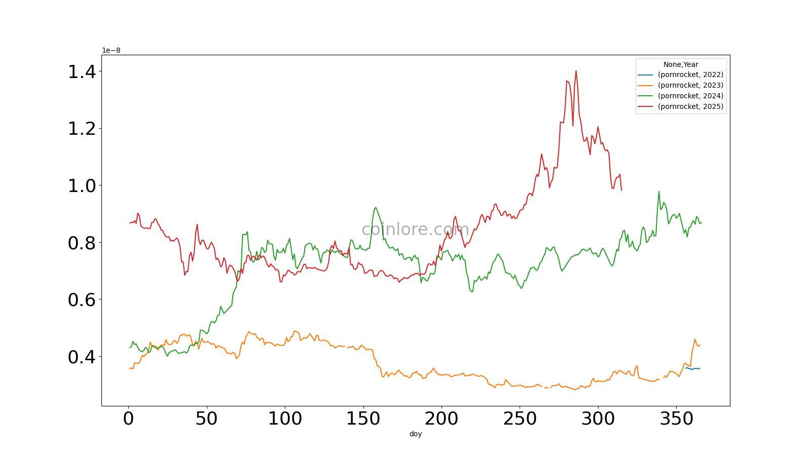 PornRocket Historical year over year chart