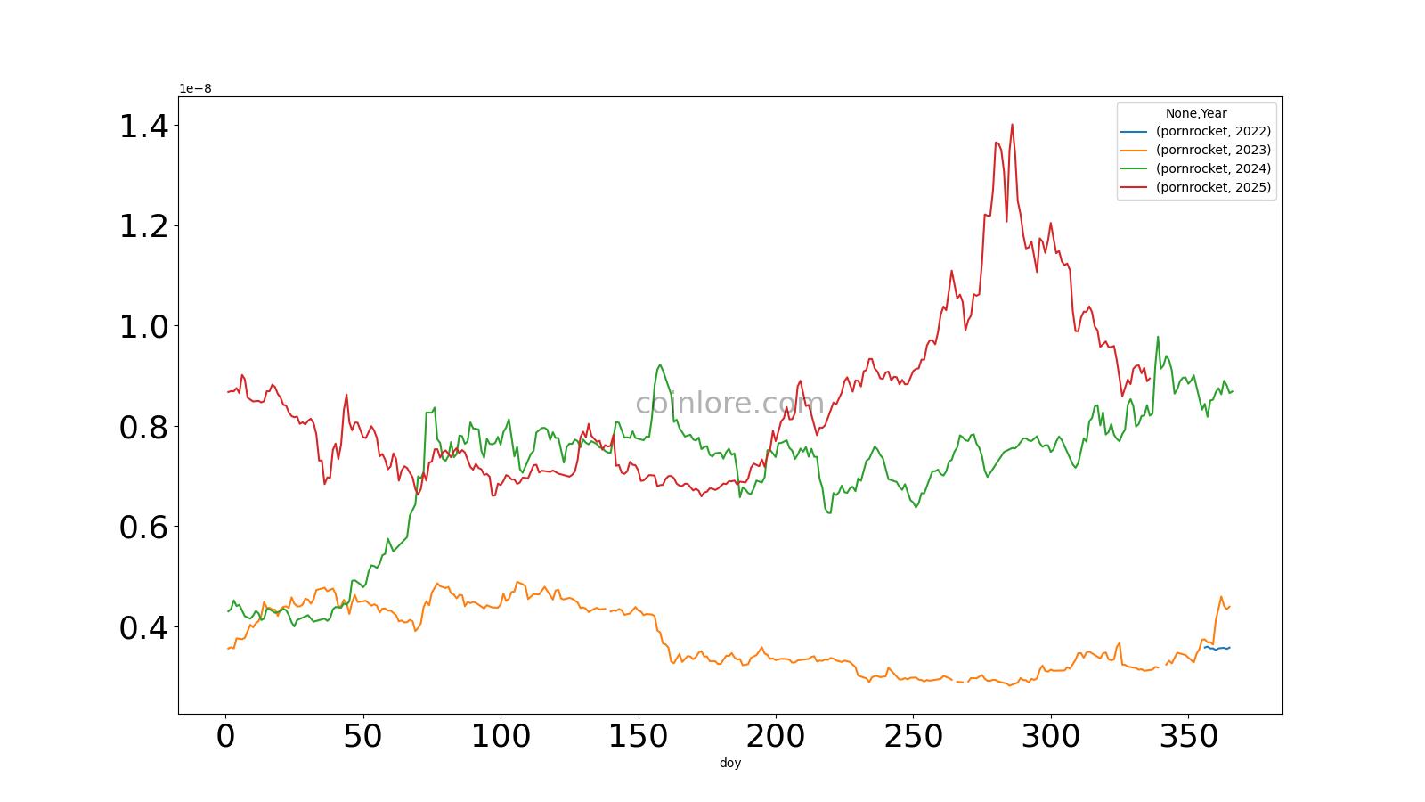 PornRocket Historical year over year chart