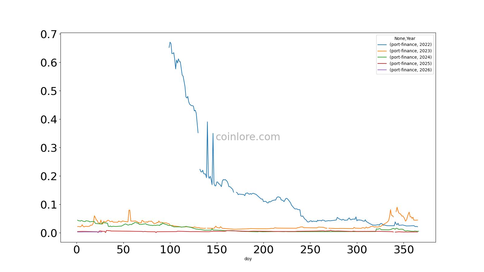Port Finance курс год за годом