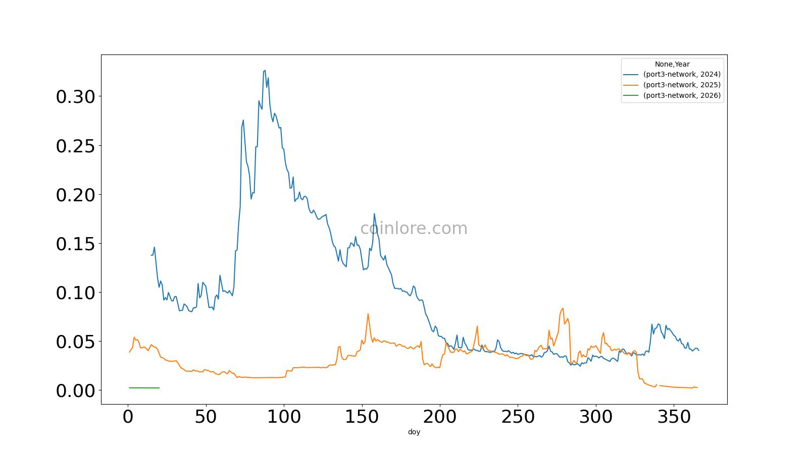 Port3 Network курс год за годом