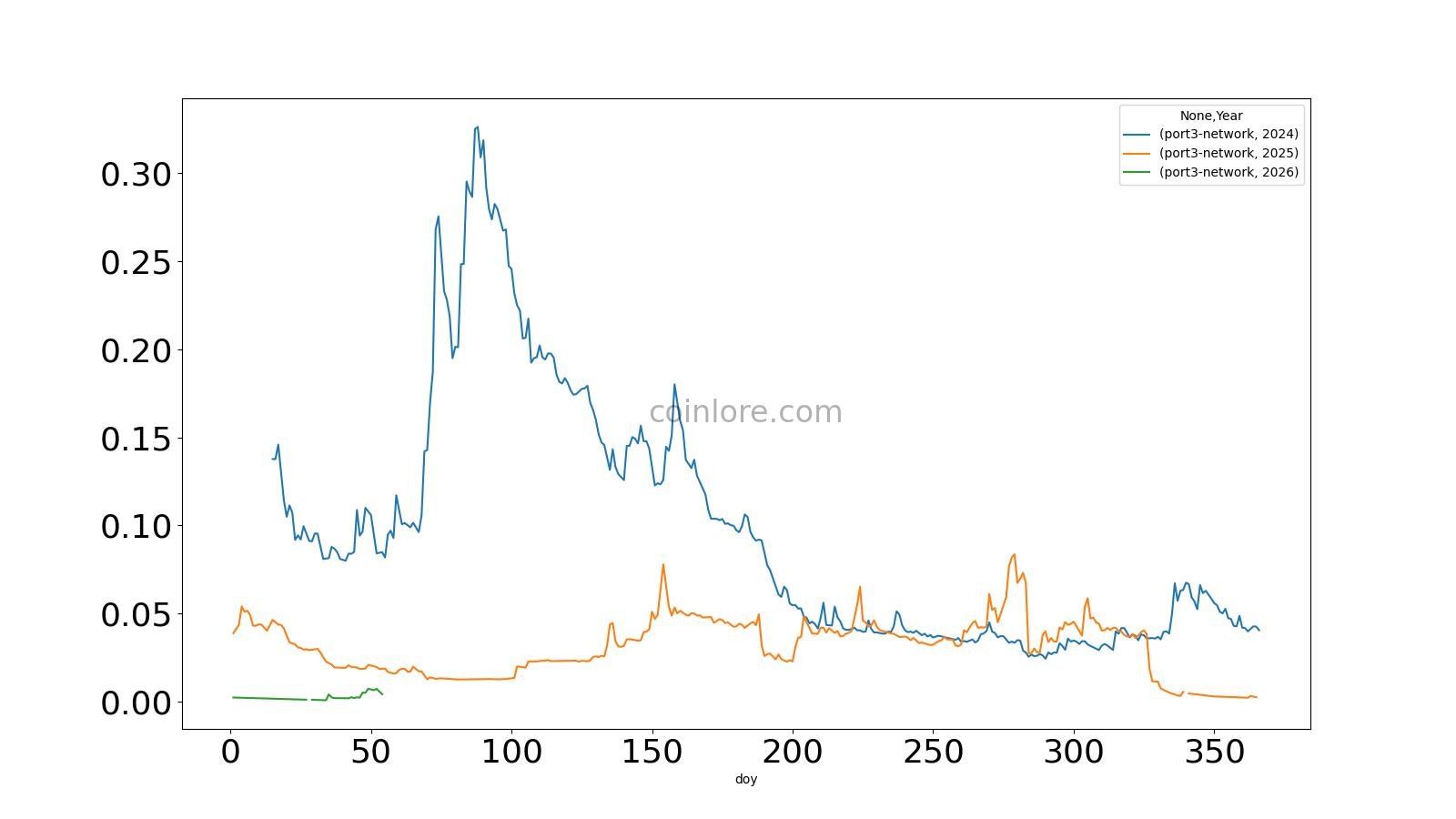 Port3 Network курс год за годом