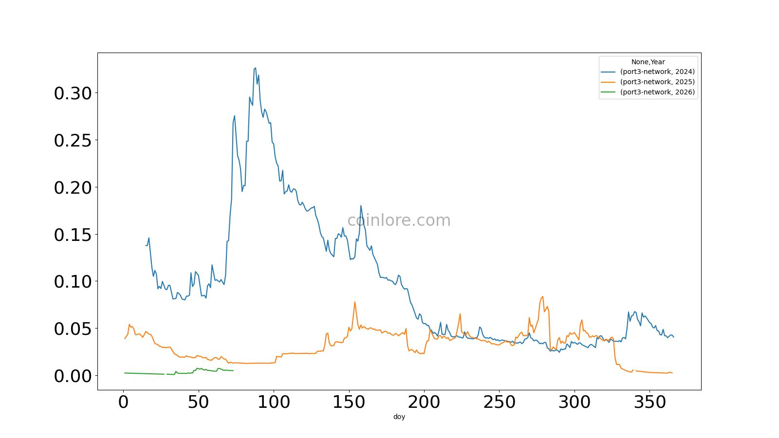 Precio año a año de Port3 Network