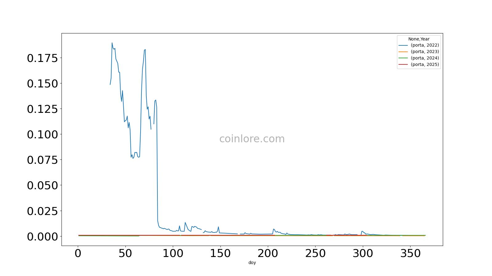 Porta Historical year over year chart