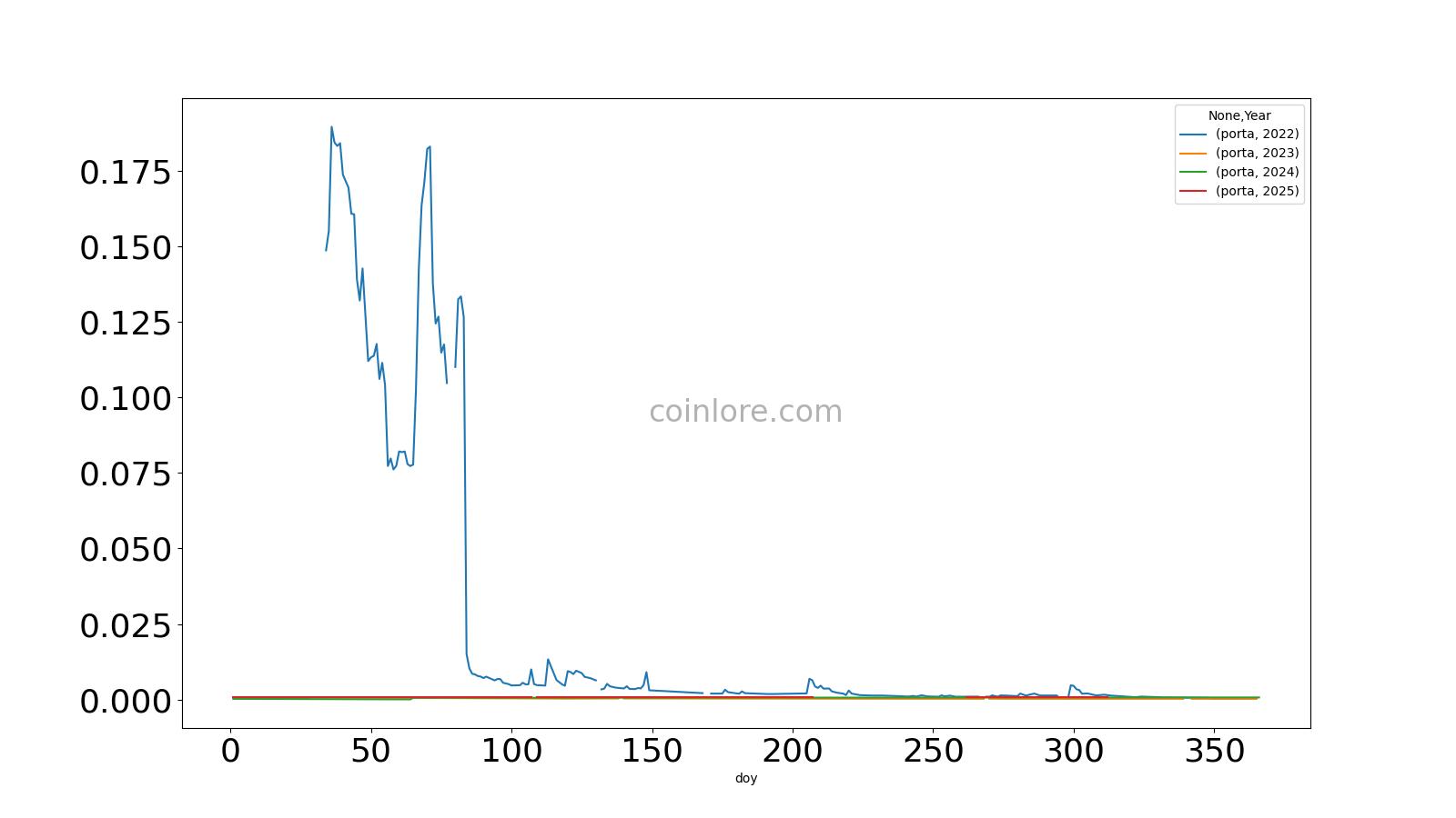 Year Over Year Porta Price