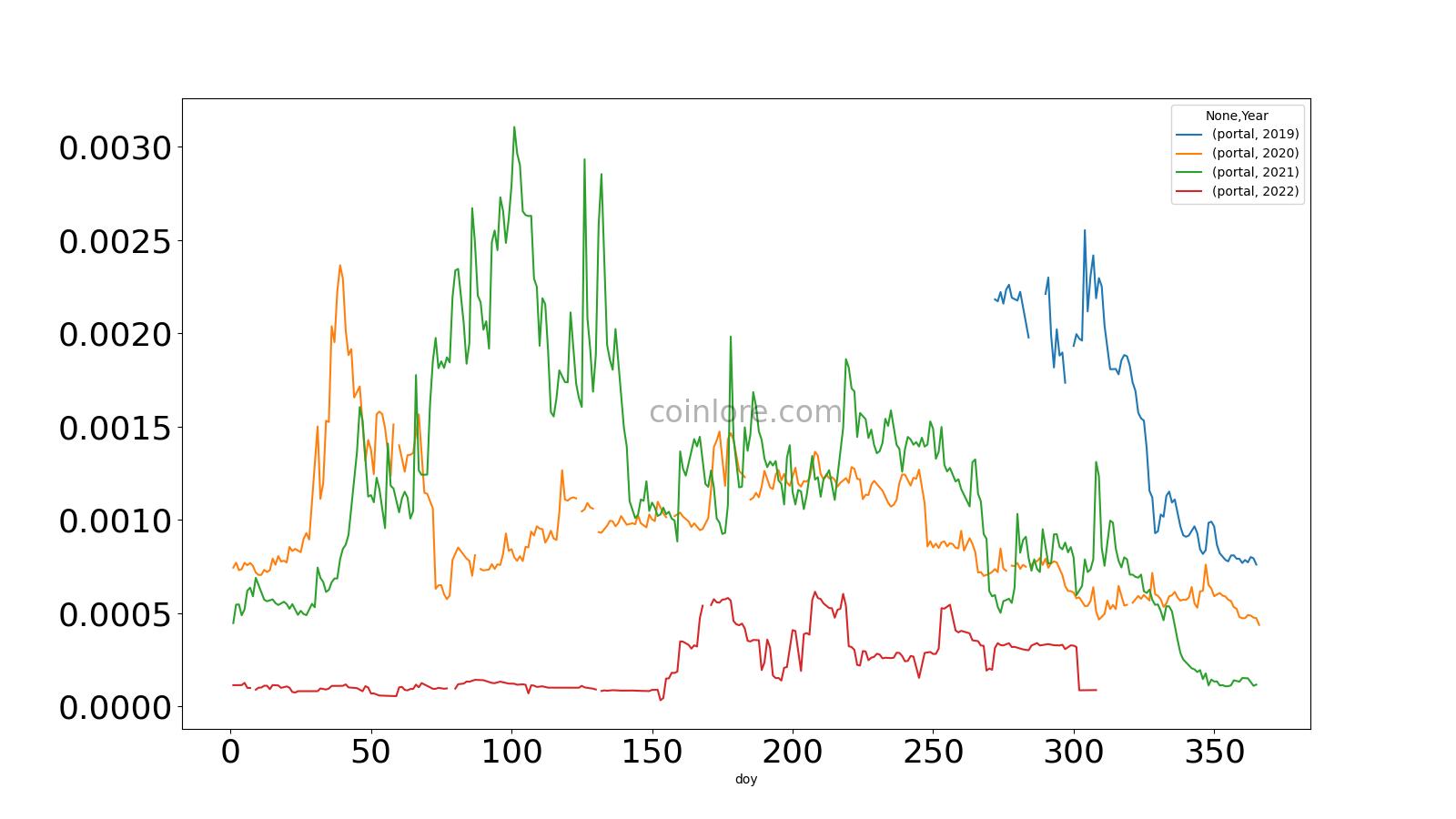Year Over Year Portal Price