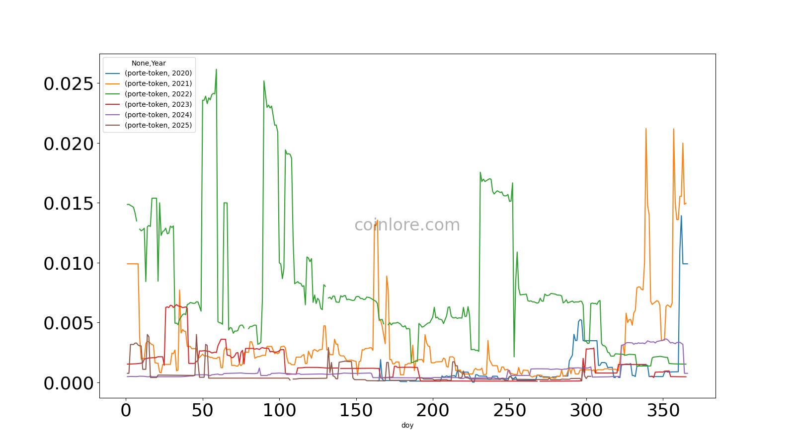 Year Over Year Porte Token Price