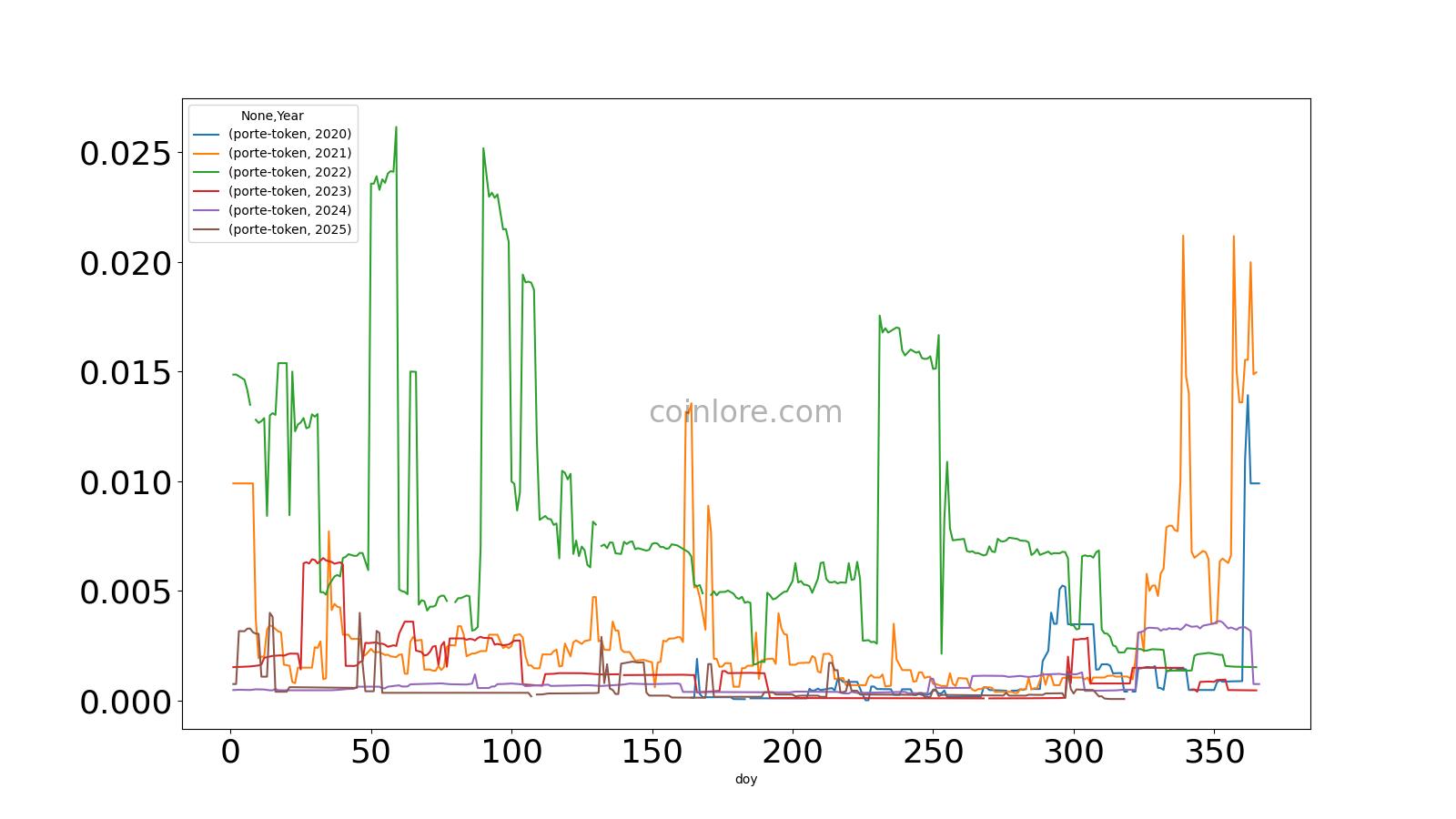 Year Over Year Porte Token Price