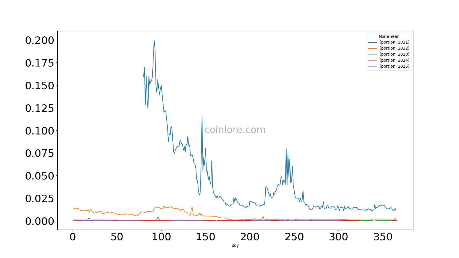 Portion Historical year over year chart