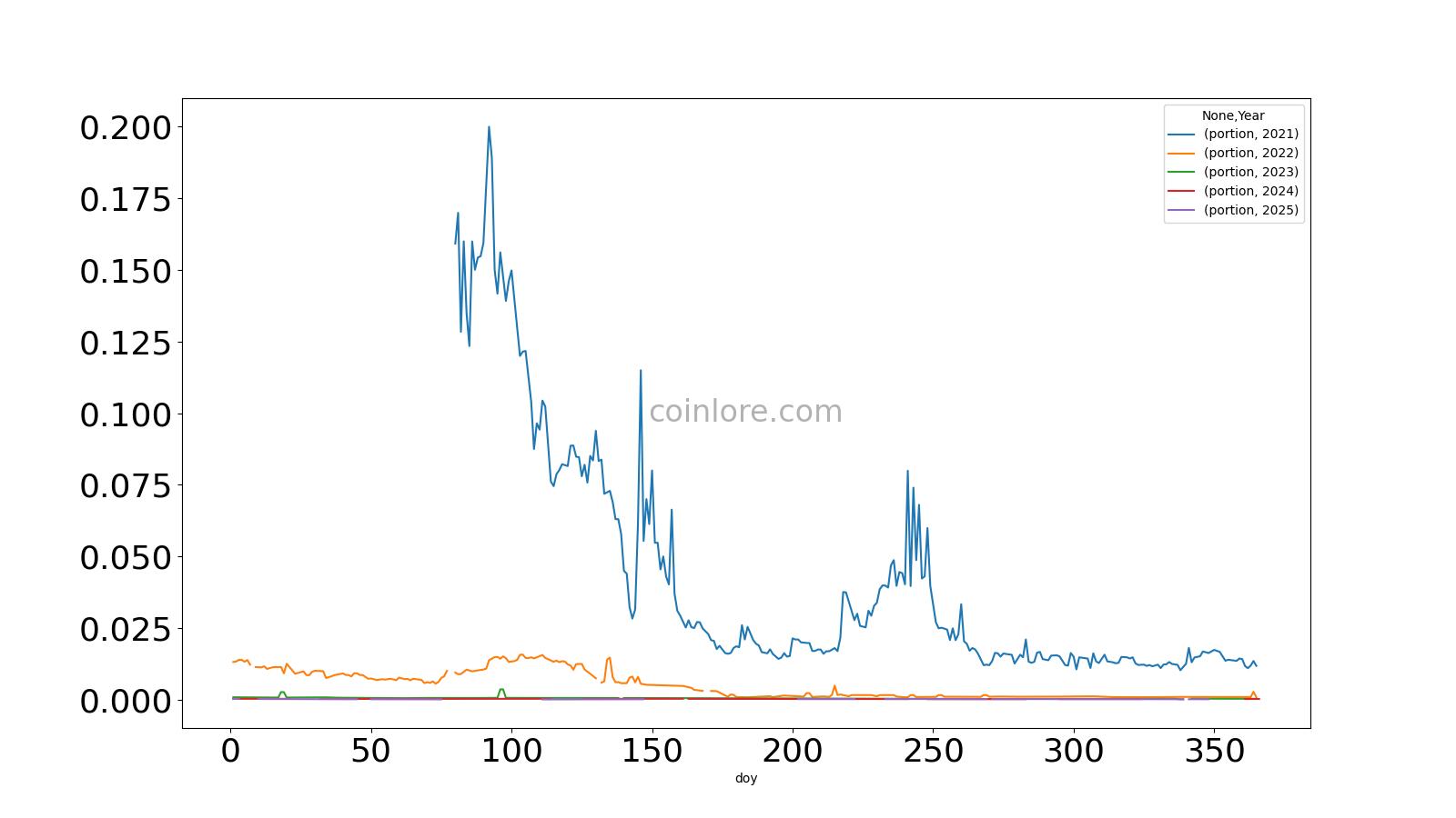 Portion Historical year over year chart