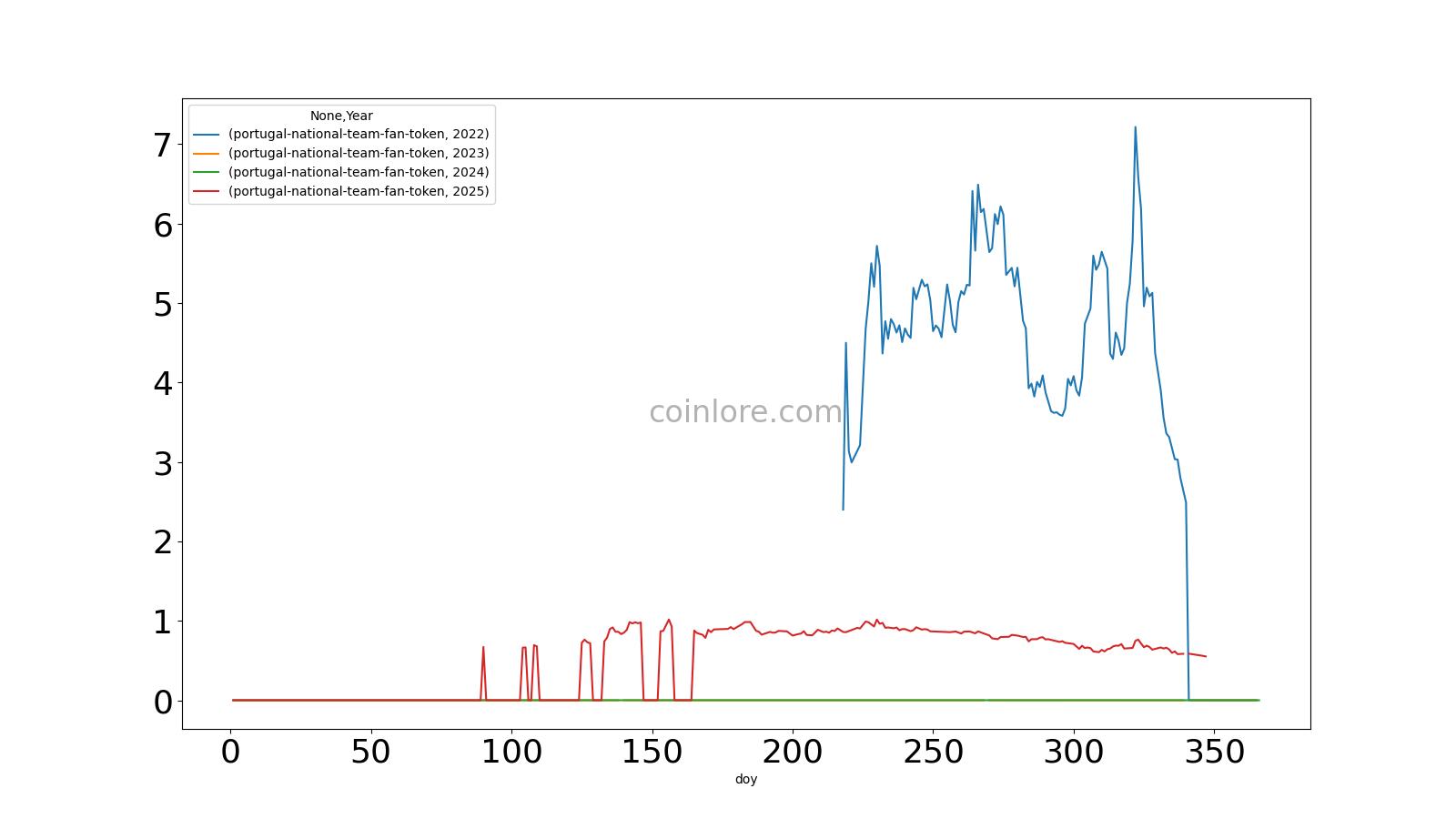 Year Over Year Portugal National Team Fan Token Price