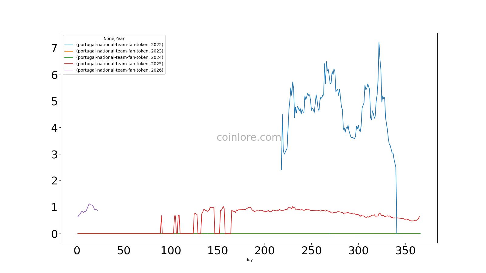 Precio año a año de Portugal National Team Fan Token