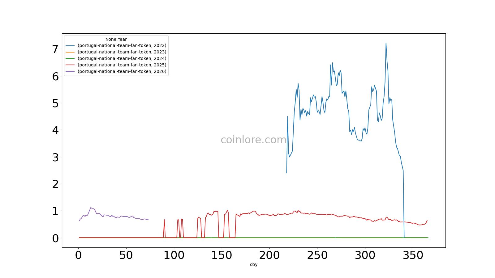 Portugal National Team Fan Token курс год за годом
