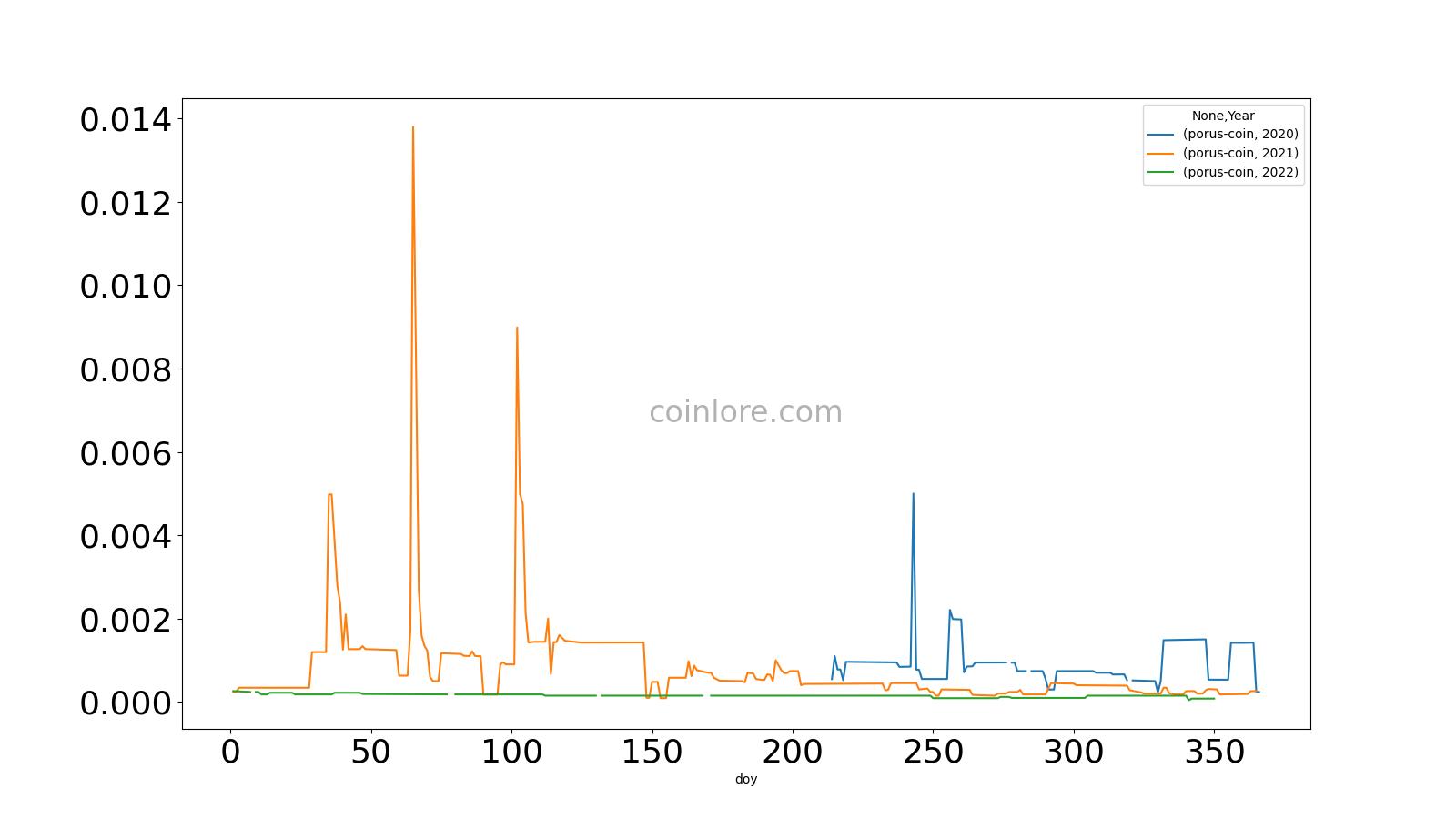 Year Over Year PORUS COIN Price