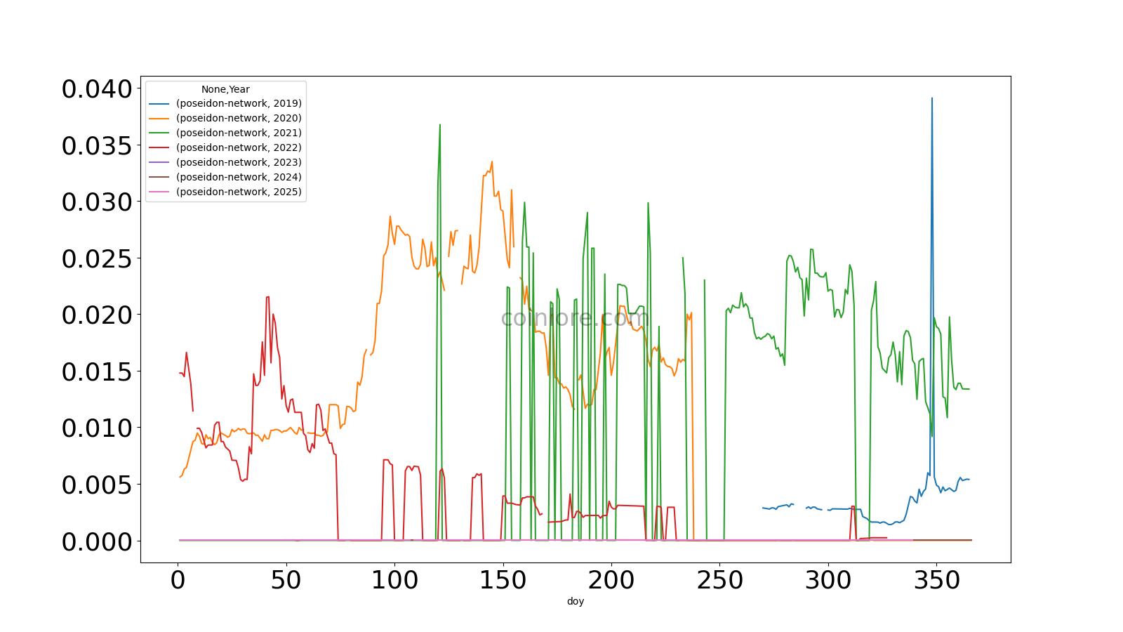 Poseidon Network Historical year over year chart
