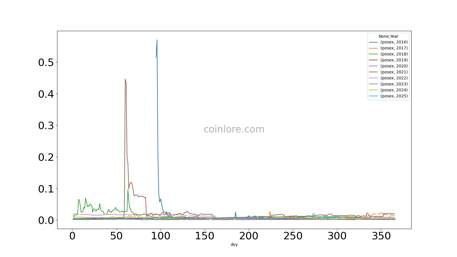 Year Over Year PosEx Price