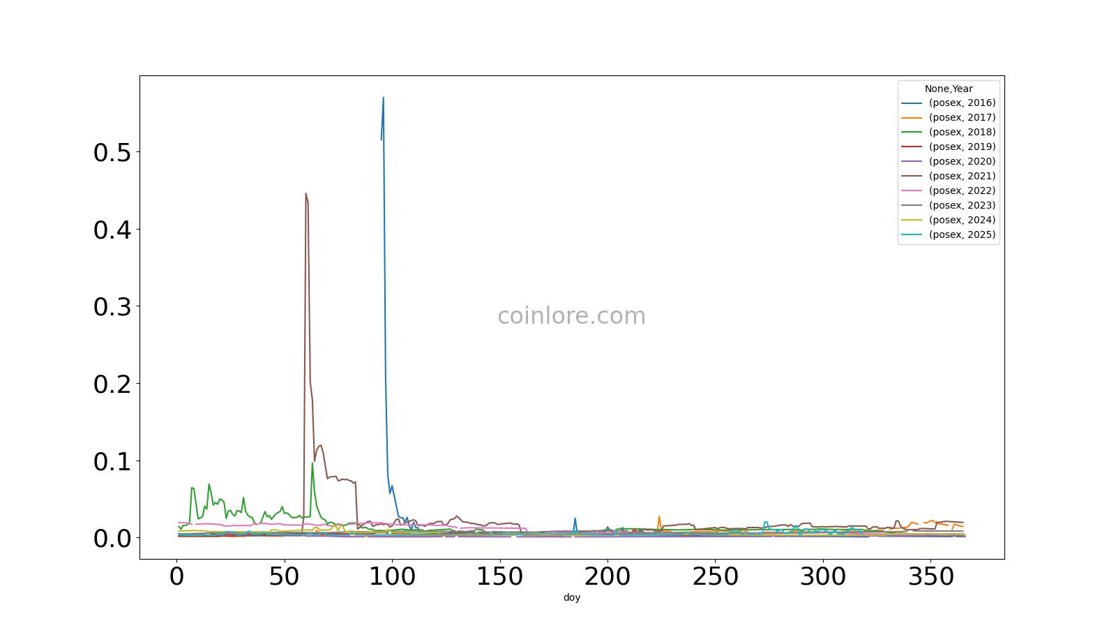 Year Over Year PosEx Price
