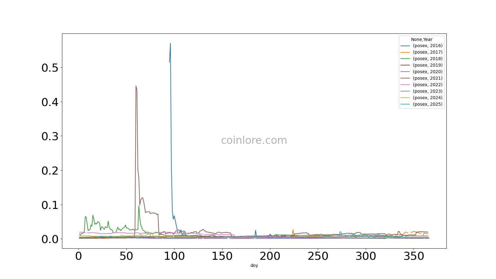 PosEx Historical year over year chart