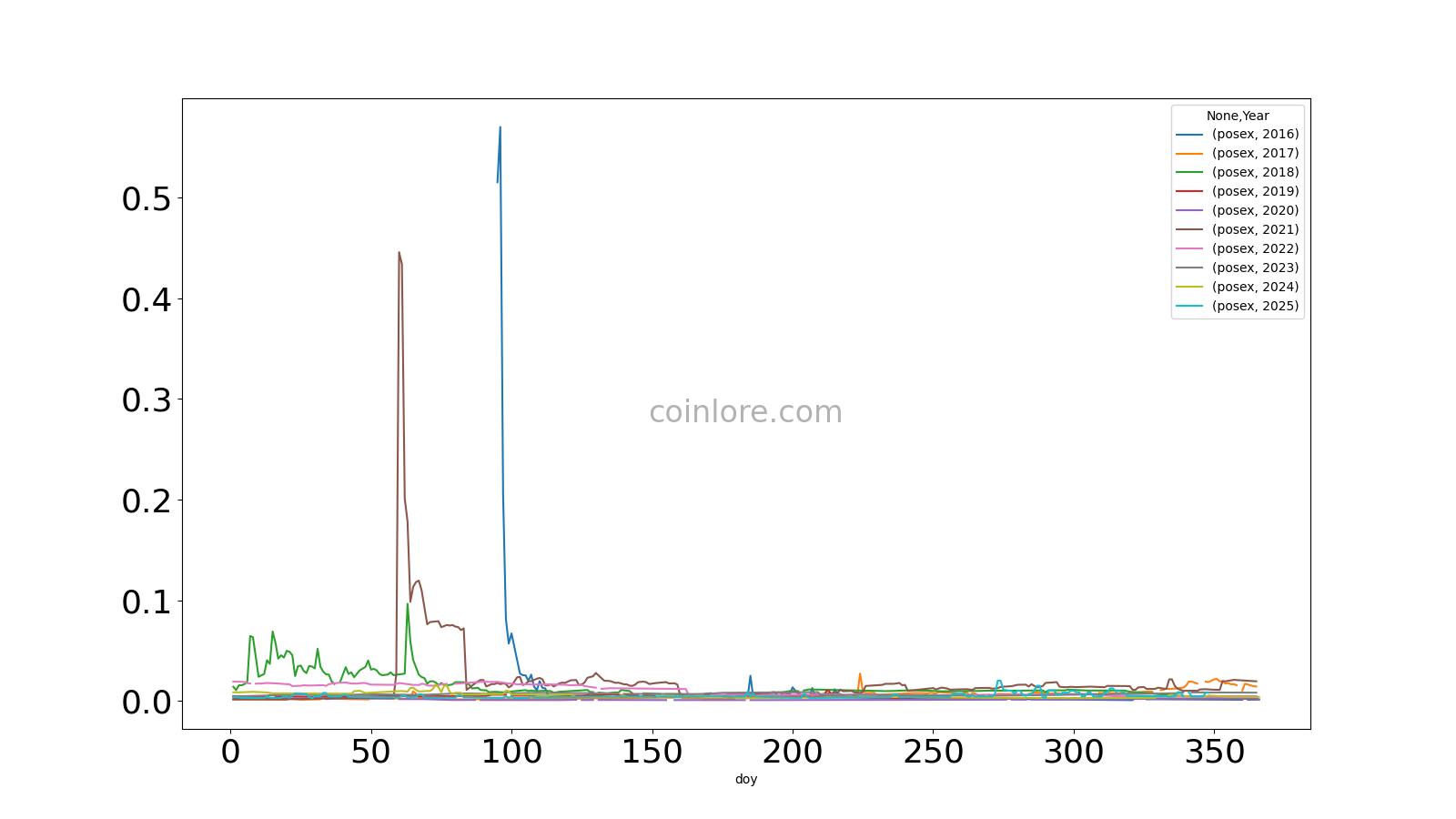 PosEx Historical year over year chart