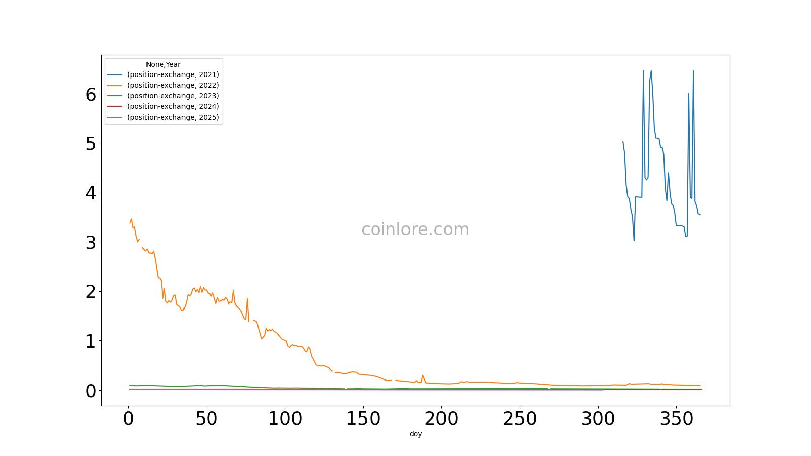Precio año a año de Position Exchange