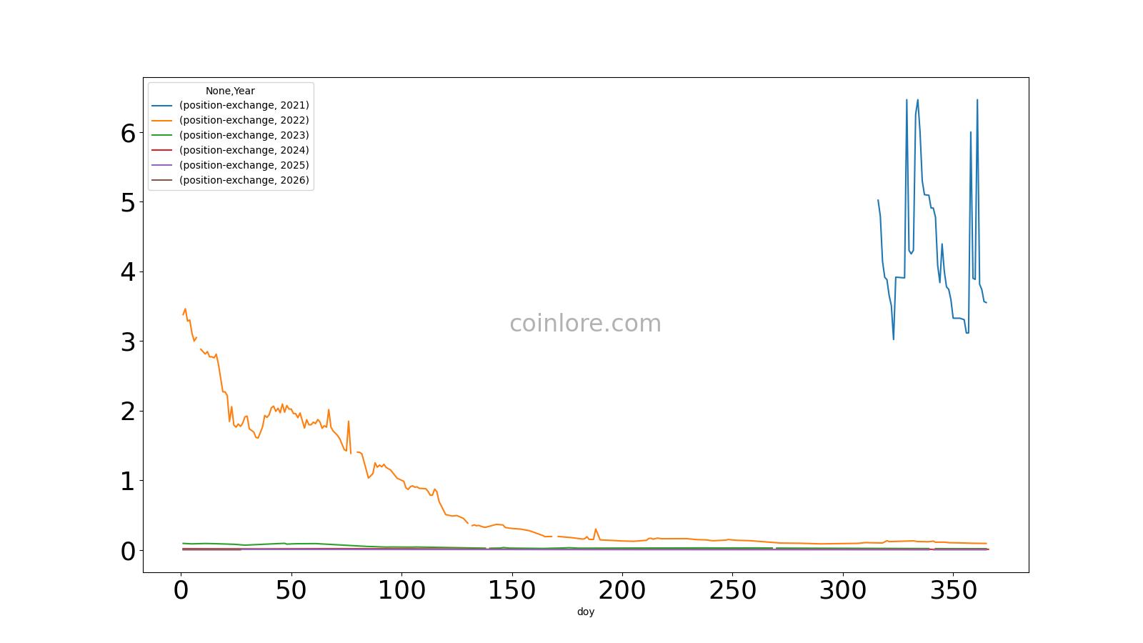 Position Exchange курс год за годом