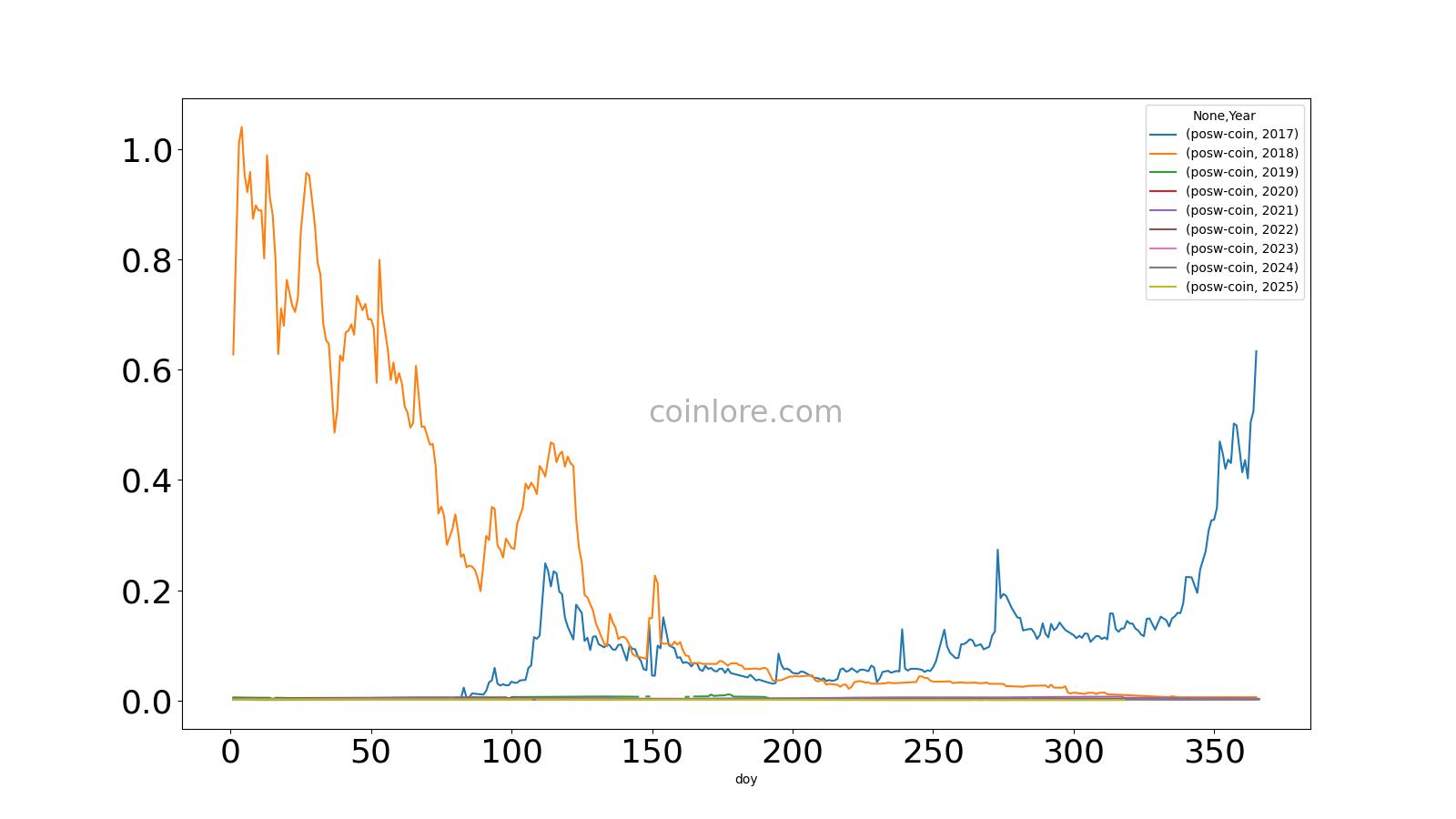 PoSWallet Year over year price