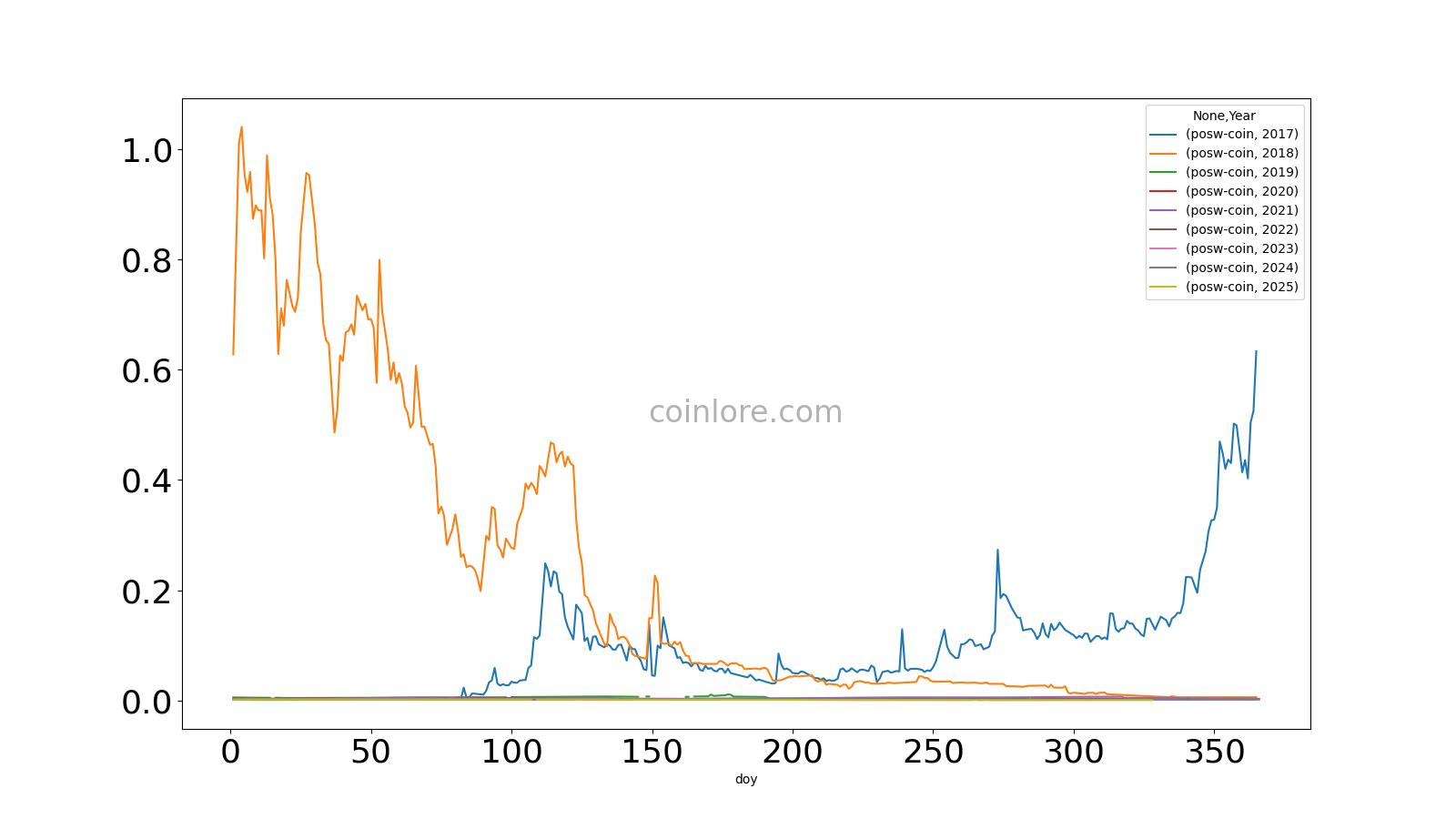 PoSWallet Year over year price