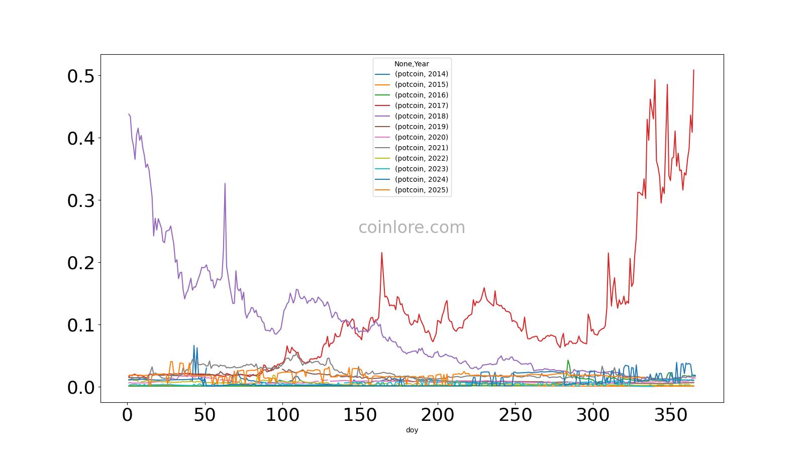 Potcoin Historical year over year chart
