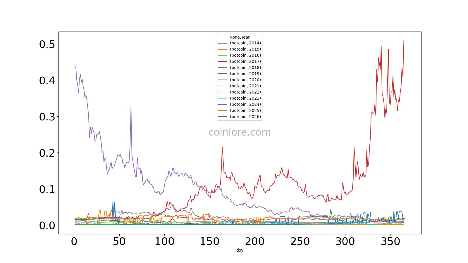 Precio año a año de Potcoin